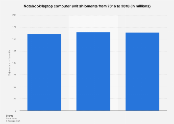 Global notebook shipments 2016-2018 | Statista