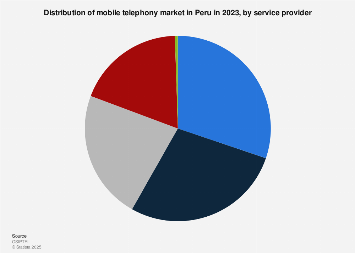 Peru: mobile telephony market share by provider 2023| Statista