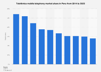 Peru: Telefónica mobile telephony market share 2023| Statista