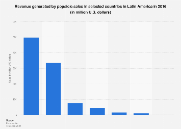 Sales of popsicle in LatAm in 2016| Statista