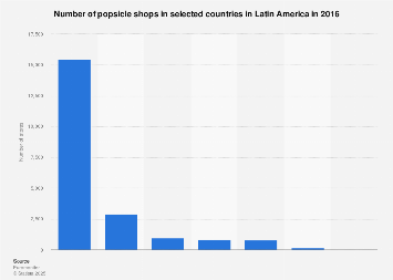 Popsicle points of sale in LatAm in 2016| Statista