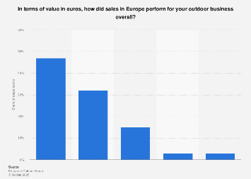 European outdoor market: sales performance 2017| Statista