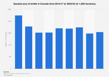 Seeded area of lentils Canada 2025 | Statista