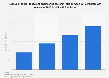 India: capital goods and engineering revenue 2025| Statista