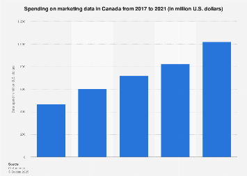 Canada marketing data spend 2021| Statista