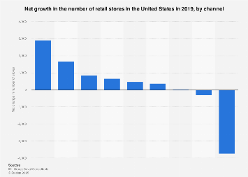 Net growth of retail stores by segment U.S. 2019| Statista