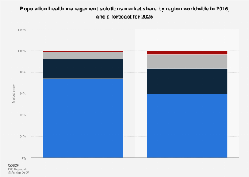 Global population health management solutions market share by region ...