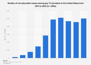 Subscriber losses among pay TV subscribers U.S. 2023| Statista