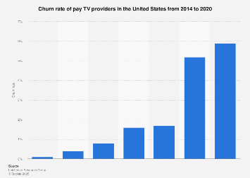 Churn rate pay TV subscribers U.S. 2014-2020| Statista