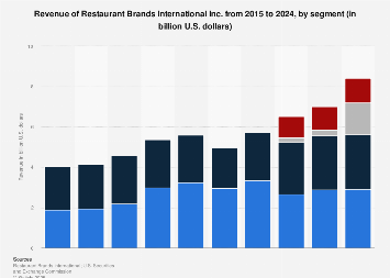 Restaurant Brands International revenue by segment 2024| Statista
