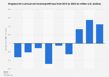 Global Dropbox's annual net profit/loss 2015-2023 | Statista