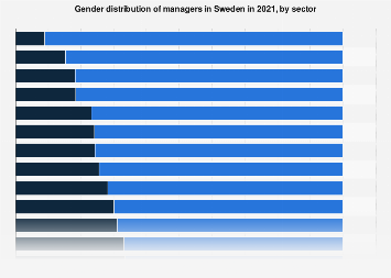 Sweden: gender distribution of managers by sector 2021| Statista