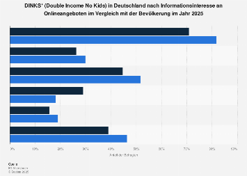 DINKS in Deutschland nach Informationsinteresse an Online-Angeboten im ...