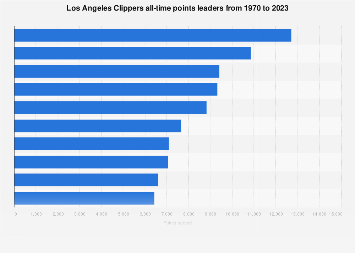 Los Angeles Clippers career points leaders 2023| Statista