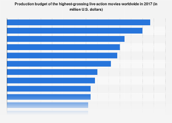 Global production budget of the highest-grossing live action movies ...