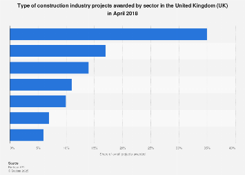 Construction sector: projects by type| Statista