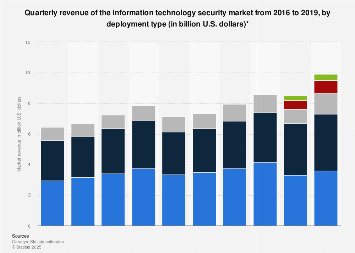 Global IT security market by deployment 2016-2019| Statista