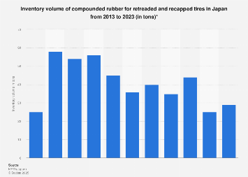 Japan: retreaded tires rubber compound inventory volume 2023| Statista