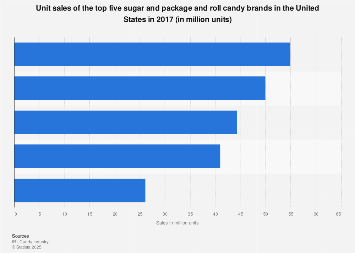 Best selling sugar candies by unit sales U.S. 2017| Statista