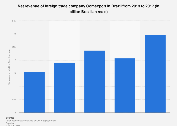 Net revenue of trading company Comexport in Brazil 2017| Statista