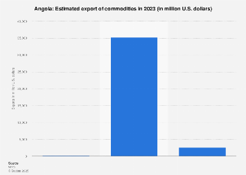 Angola - export of commodities in 2023| Statista