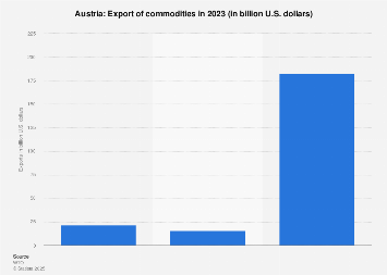Austria - export of commodities in 2023| Statista