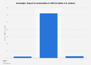 Azerbaijan - export of commodities in 2023| Statista