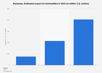 Bahamas - export of commodities in 2023| Statista