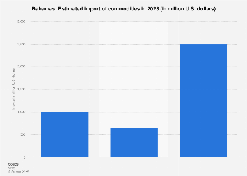 Bahamas - import of commodities in 2023| Statista