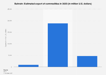Bahrain - export of commodities in 2023| Statista