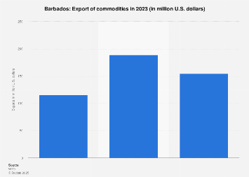 Barbados - export of commodities in 2023| Statista