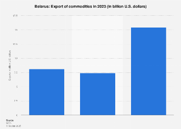 Belarus - export of commodities in 2023| Statista