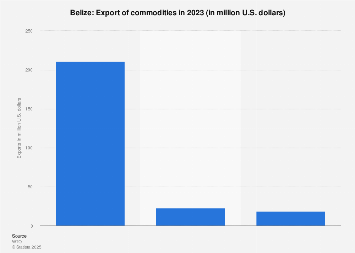 Belize - export of commodities in 2023| Statista