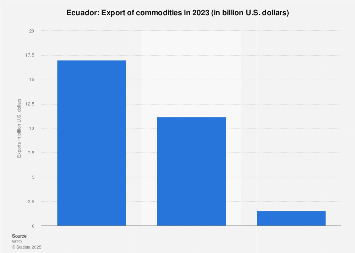 Ecuador - export of commodities in 2023| Statista