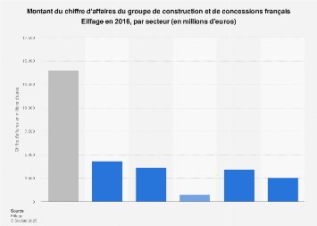 Eiffage : chiffre d'affaires par secteur 2016 | Statista