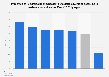 Global targeted TV advertising budget share 2017 | Statista