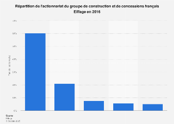 Eiffage : répartition de l'actionnariat du groupe 2016 | Statista