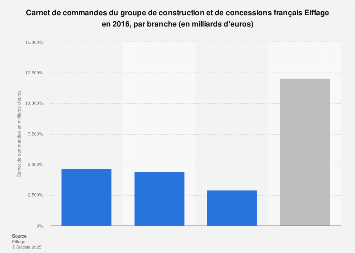 Eiffage : carnet de commandes par branche 2016 | Statista