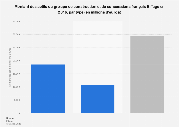 Eiffage : actifs par type 2016| Statista