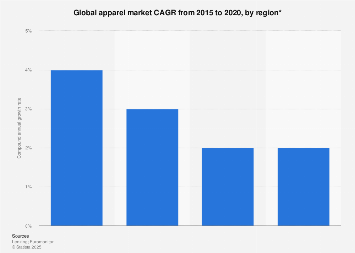 Global apparel market CAGR, by region 2015-2020| Statista