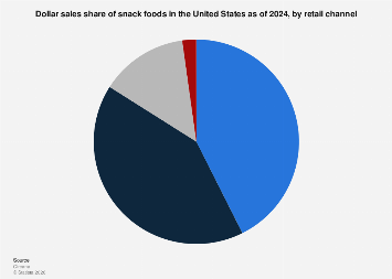 Snack food sales share by retail channel U.S. 2024| Statista