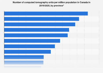 CT units per million population Canada by province 2019/2020 | Statista