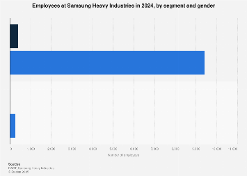 Samsung Heavy Industries employees by segment & gender 2024| Statista