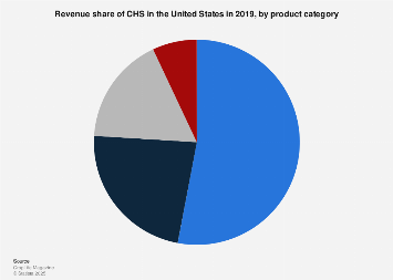 Revenue share of CHS, by product category U.S. 2019| Statista
