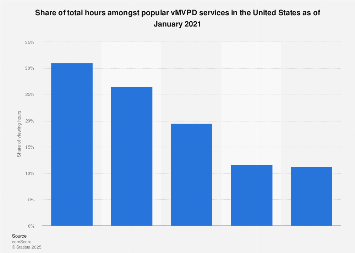 Most popular vMVPD services in the U.S. 2021| Statista