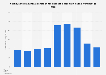 Russian household savings as disposable income share 2019| Statista