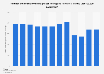 Chlamydia: STI diagnoses rate in England 2012-2023| Statista
