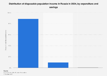 Disposable household income distribution Russia 2024| Statista