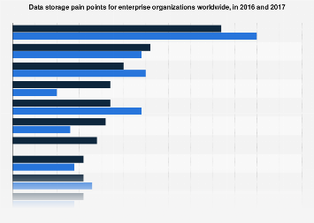 Challenges with data storage in organizations worldwide 2016-2017| Statista