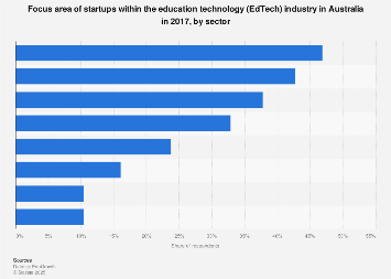 Australia - EdTech startup industry focus area by sector 2017| Statista